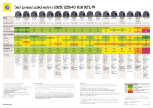 Enormi differenze di qualità nel test TCS dei pneumatici estivi 2025 ...