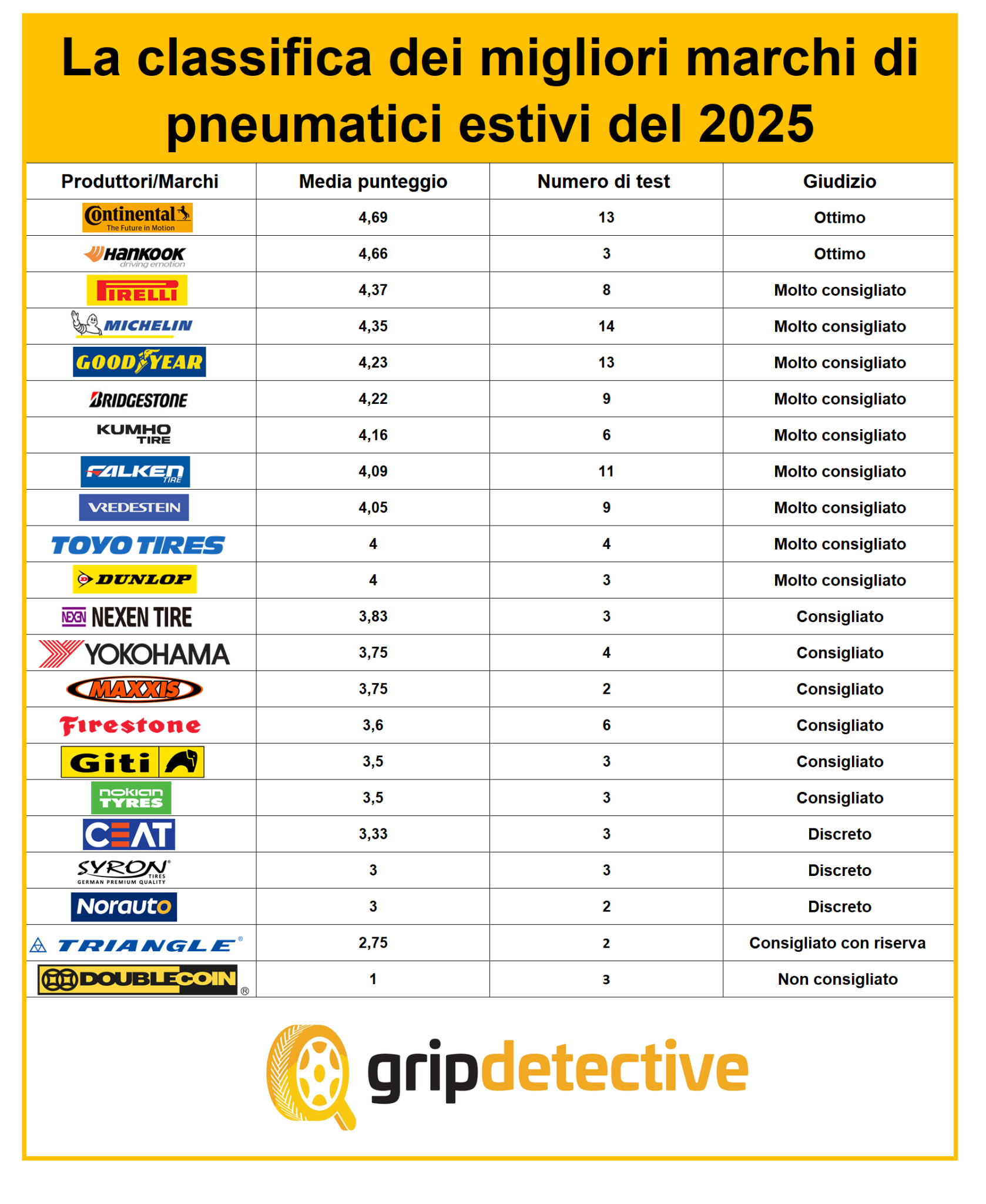 La classifica 2025 dei migliori marchi di pneumatici di GripDetective ...